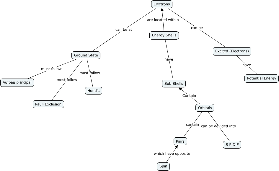 Electron Configuration - How can we describe electrons in an atom?